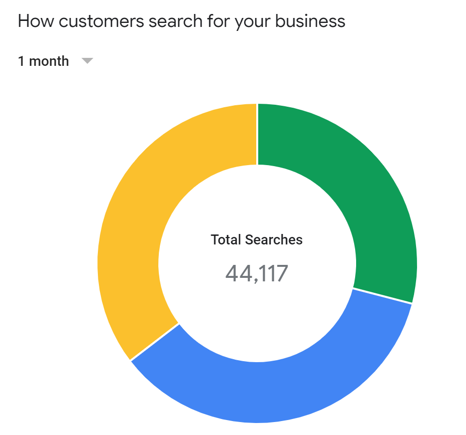 Steps to Managing Car Dealerships’ GMB - Think Creative